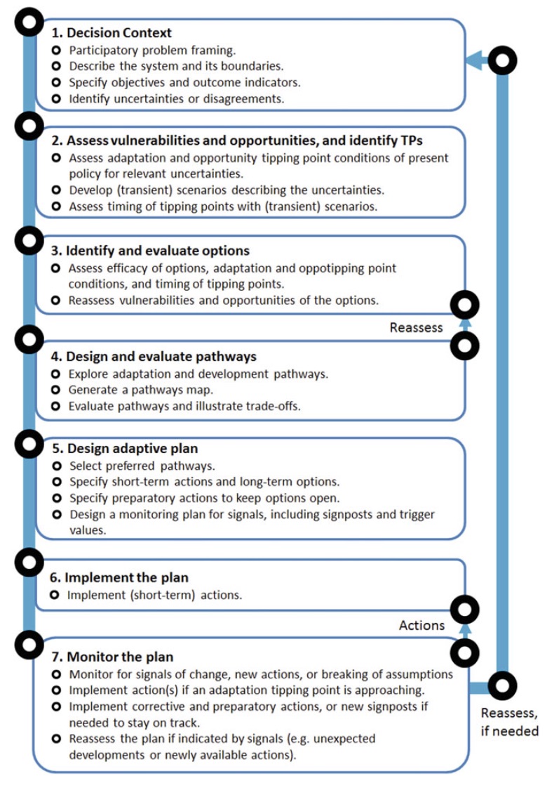 Dynamic Adaptive Policy Pathways (DAPP) – Uncertain Futures – Decision ...